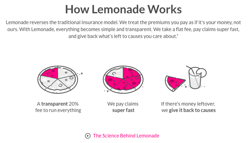 Lemonade's Loss Ratio is Disrupting Insurance | Behavioral Data